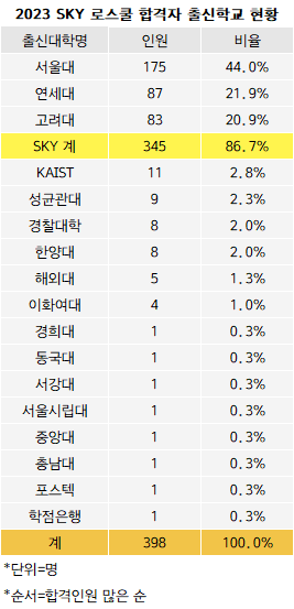 2023 SKY 로스쿨 신입생 중 ‘SKY 출신’ 86.7% ‘확대’.. 서울대 44% ‘최고’ 연대 고대 KAIST 성대 톱5