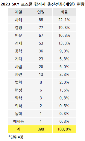 2023 SKY 로스쿨 신입생 중 ‘SKY 출신’ 86.7% ‘확대’.. 서울대 44% ‘최고’ 연대 고대 KAIST 성대 톱5