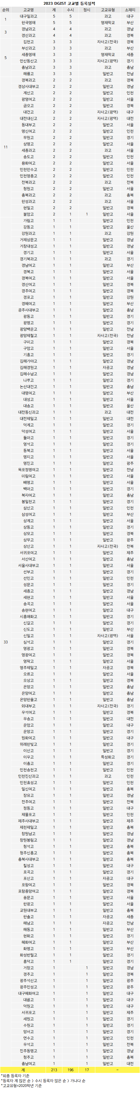 [단독] 2023 DGIST 등록자 한국영재/대구일과 공동1위.. 경남과/경산과 톱3