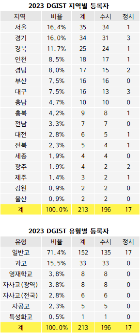 [단독] 2023 DGIST 등록자 한국영재/대구일과 공동1위.. 경남과/경산과 톱3