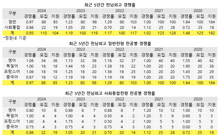 [2024외고경쟁률] 전남 0.95대1 '미달'.. 일반 0.97대1 - Kollo