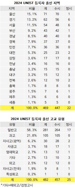 [단독] 2024 UNIST 등록자 부산과 1위.. 경남과 강원과/부산일과 톱3