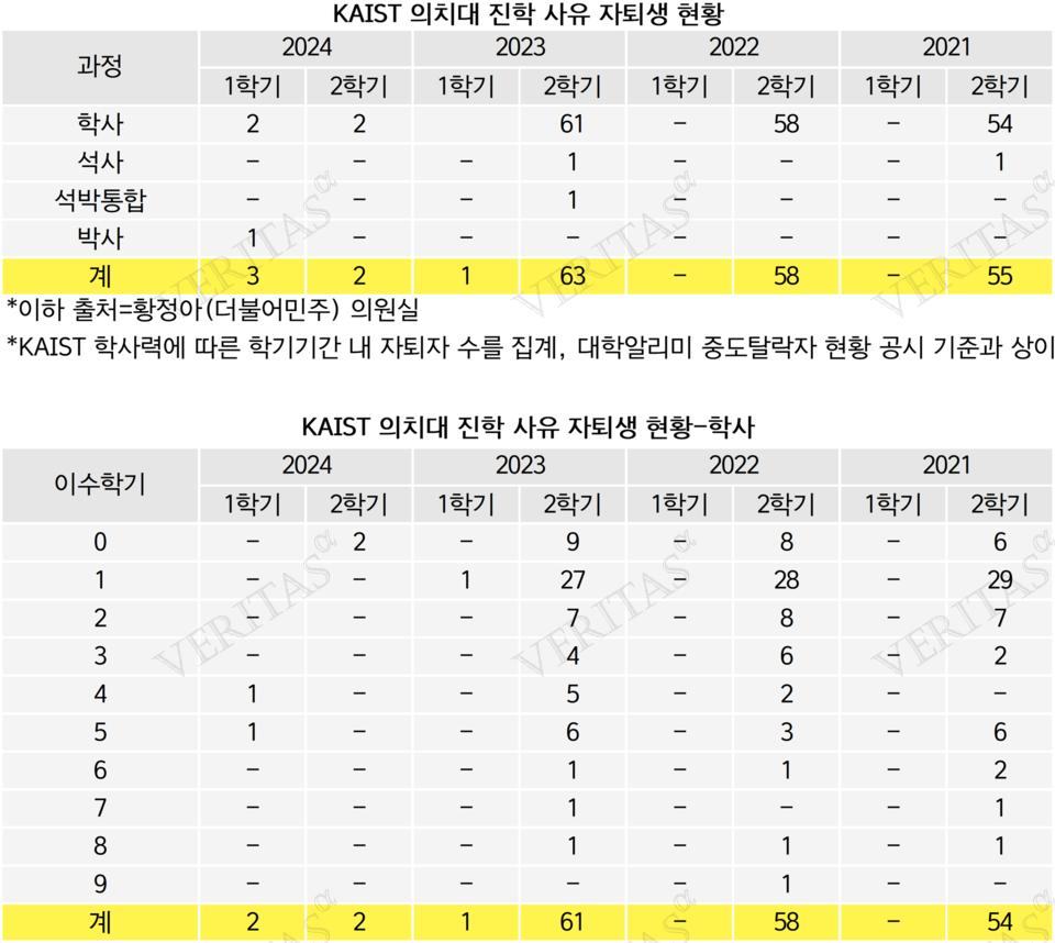 KAIST 의대진학 자퇴 ‘석박사 4명 포함’ 3년새 182명